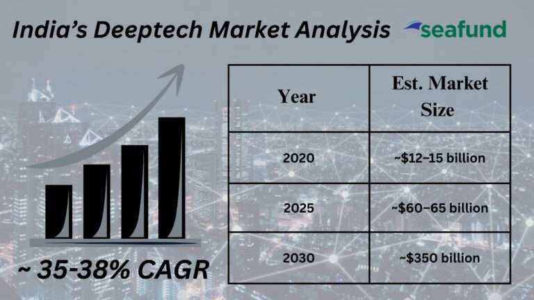 Deeptech Startups Funding Trends In India